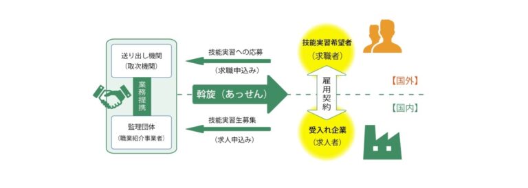 外国人技能実習制度 - JSIP Phnom Penh
